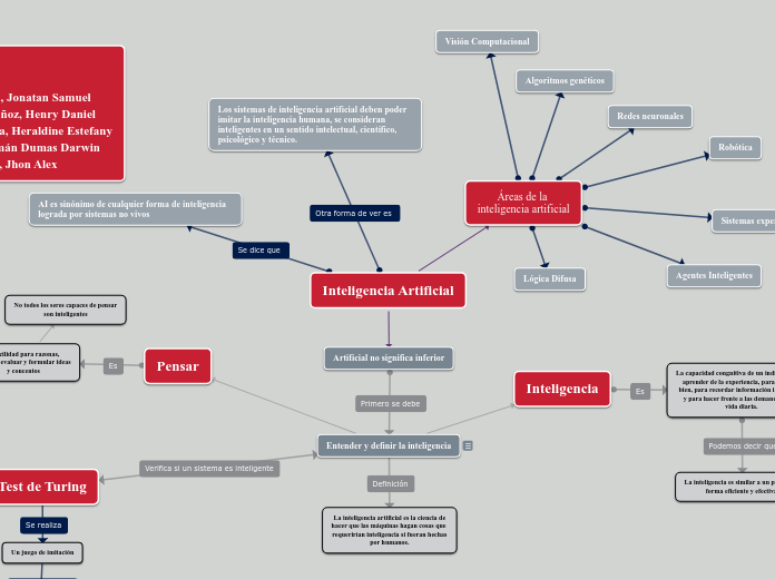 Inteligencia Artificial - Mind Map